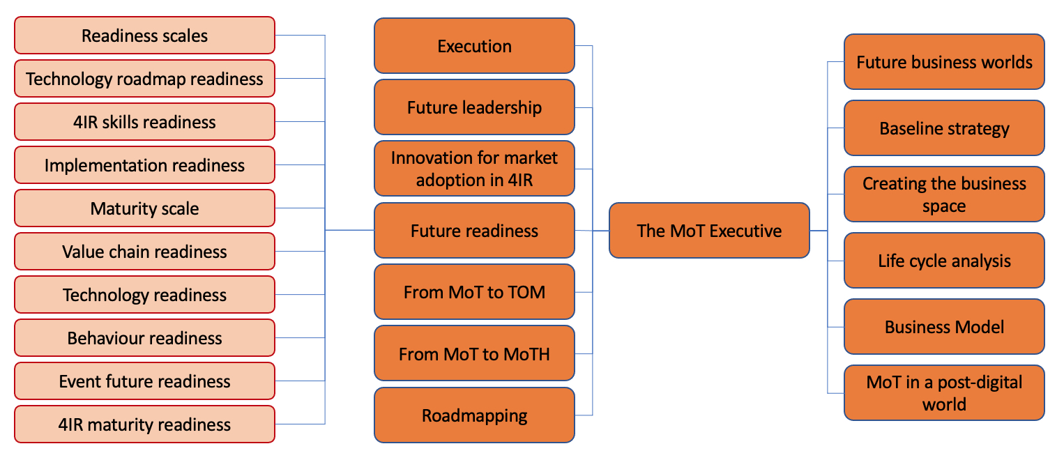 Future readiness – TechnoScene