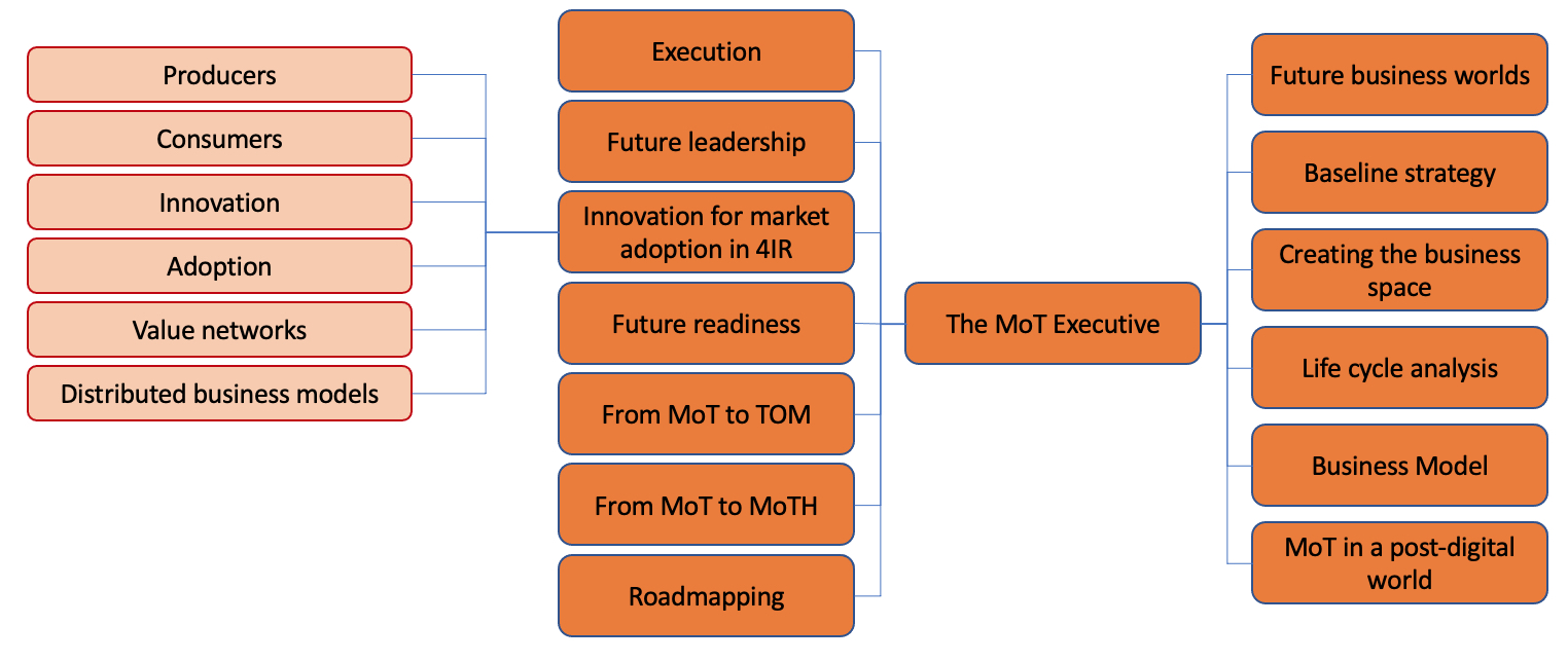 Innovation for market adoption in 4IR – TechnoScene